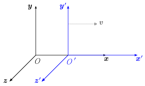 The Lorentz Factor and the Invariance of Relativity – Mathintuitions